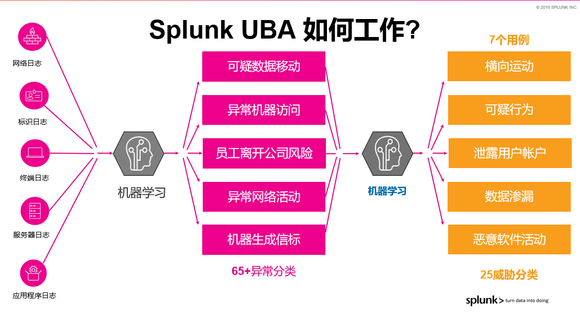 Splunk User Behavior Analytics 用户行为分析系统建设方案 – 杰力皓博