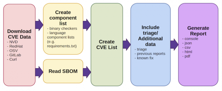 CVE 二进制工具 cve-bin-tool – 杰力皓博