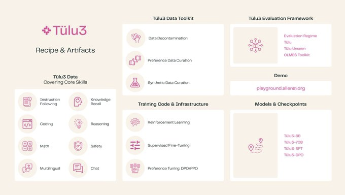 Tülu 3: 开源语言模型后训练的下一个时代 – 杰力皓博